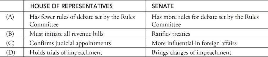 AP US Government and Politics Question 966: Answer and Explanation ...