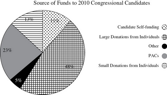 AP US Government and Politics Practice Test 83_crackap.com
