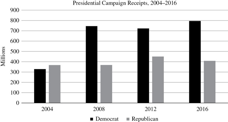 AP US Government and Politics Question 693: Answer and Explanation ...