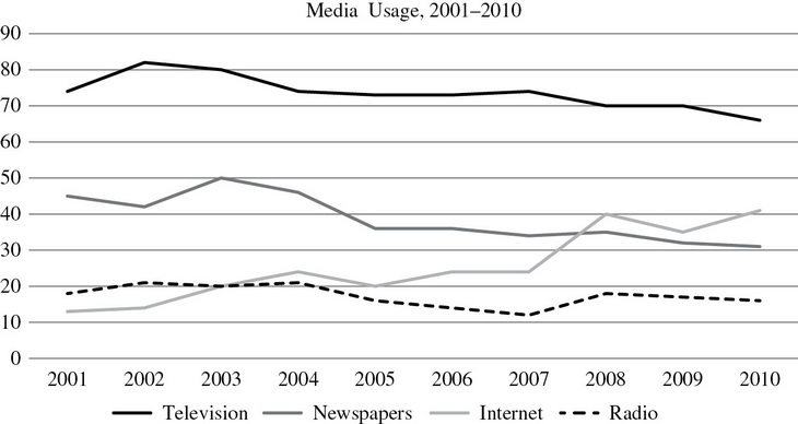AP US Government and Politics Practice Test 60: Interest Groups and the ...